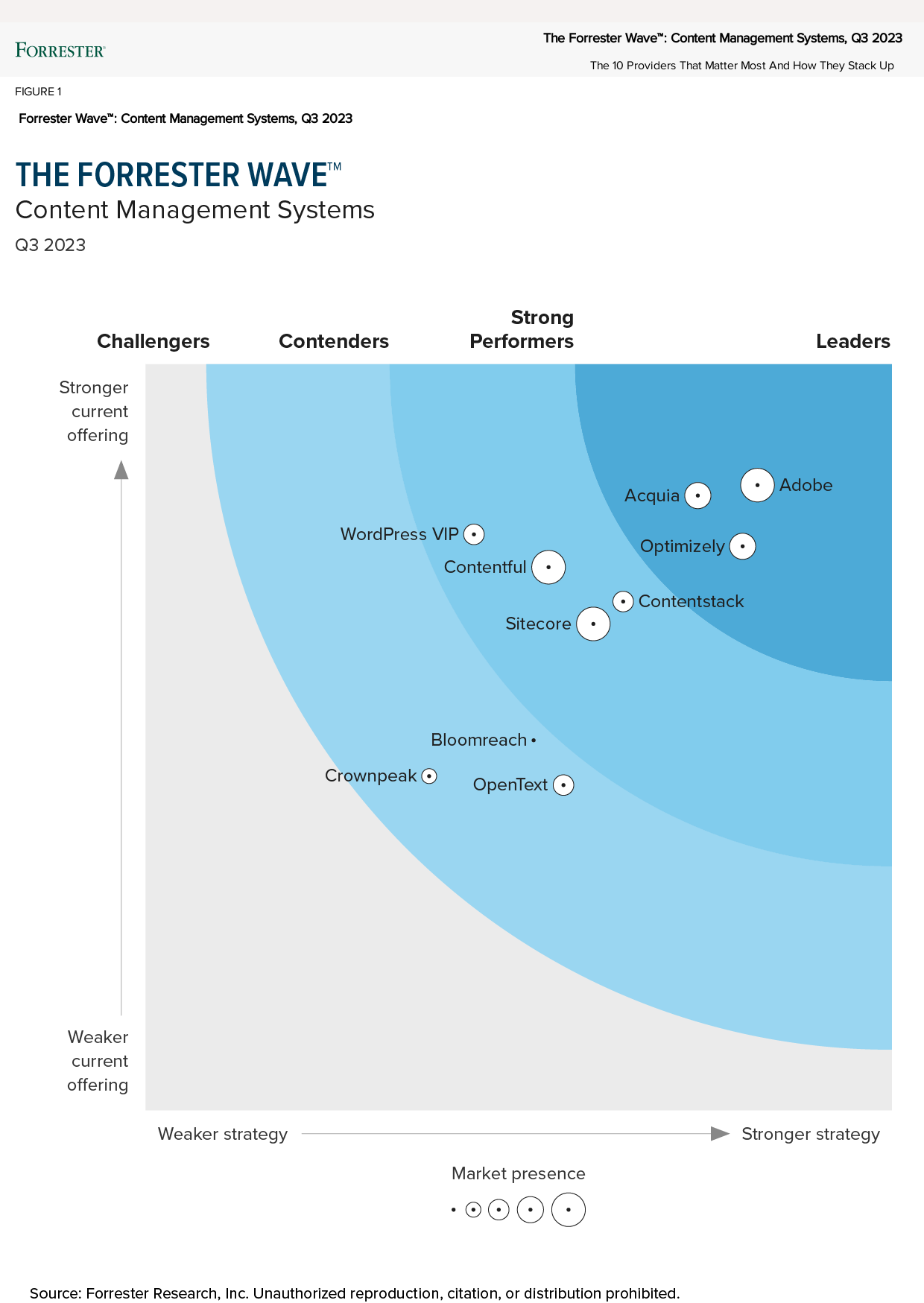 The Forrester Wave™: Content Management Systems, Q3 2023 | WordPress VIP
